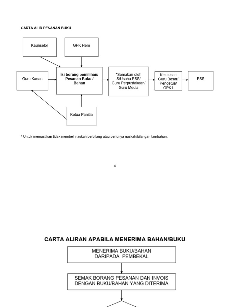 Carta Alir Pesanan Buku | PDF