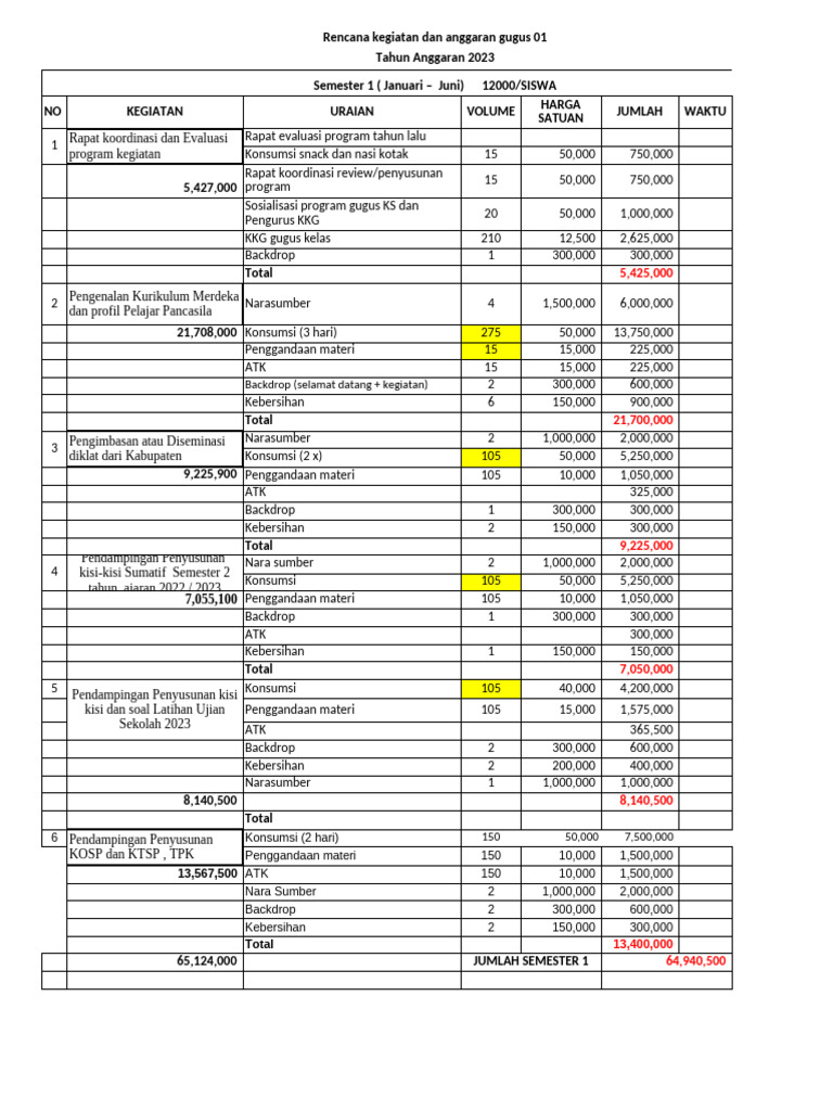 Revisi Rka Gugus 01 Tahun Anggaran 2023 | PDF