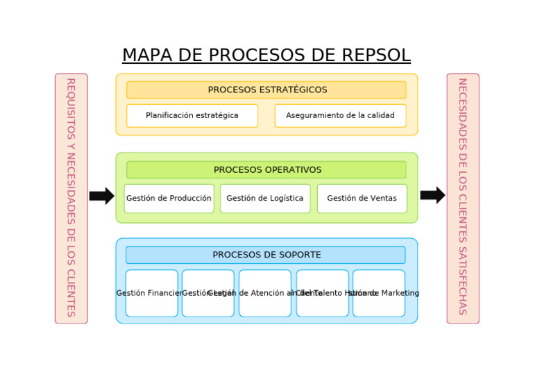 MAPA DE PROCESOS DE REPSOL | PDF