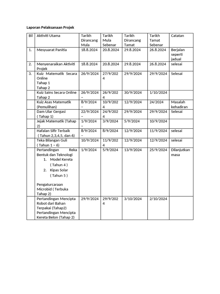 Laporan Pelaksanaan Projek | PDF