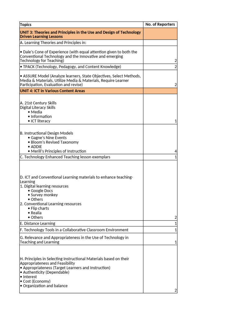 Technology For Teaching and Learning List of Topics - BCAED 3A | PDF ...