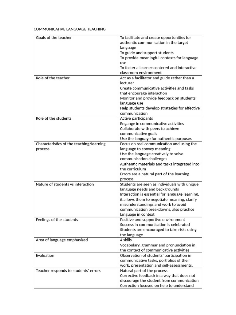 communicative language teaching | PDF