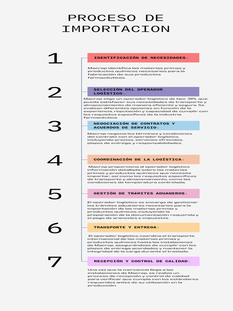 Infografía de Procesos Números y Pasos Profesional Colores Pastel | PDF