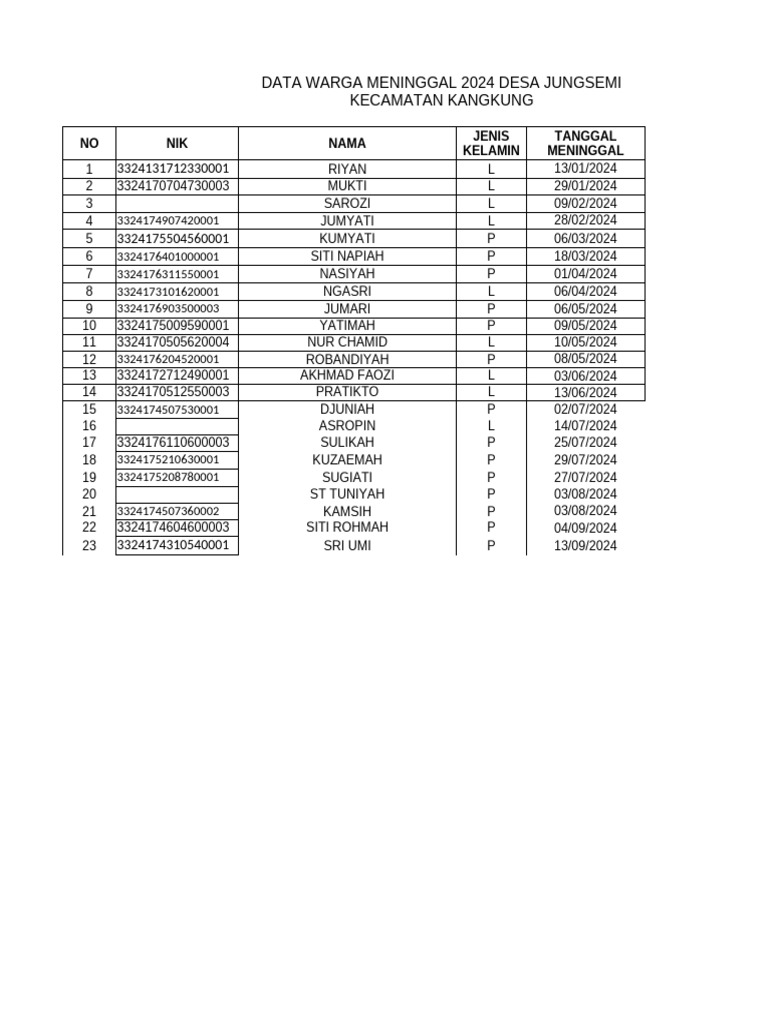 Data Warga Meninggal 2024 | PDF