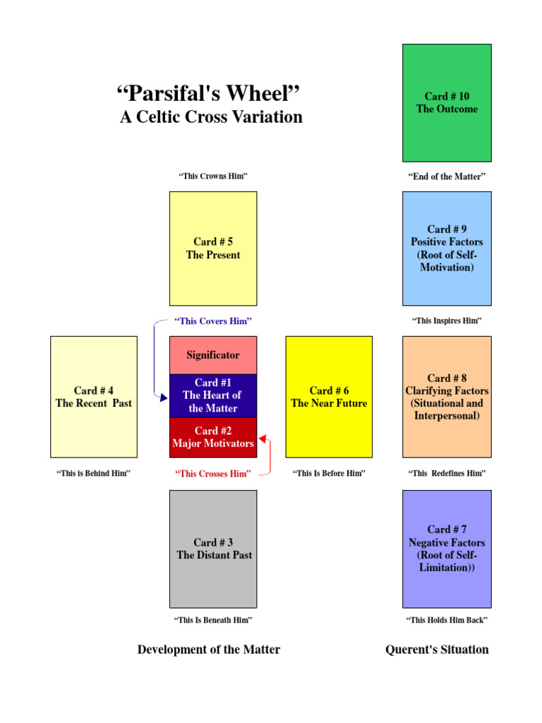 Basic Celtic Cross With Guidance | PDF
