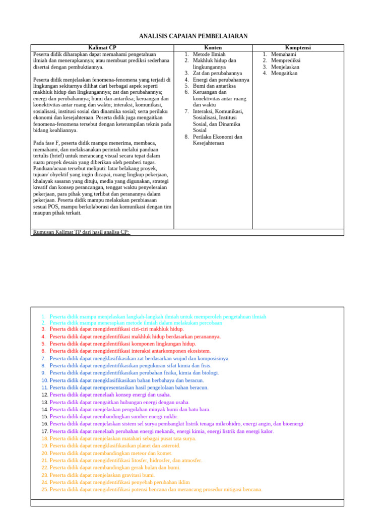 Format ANALISIS CP-Menyusun TP Dan ATP | PDF