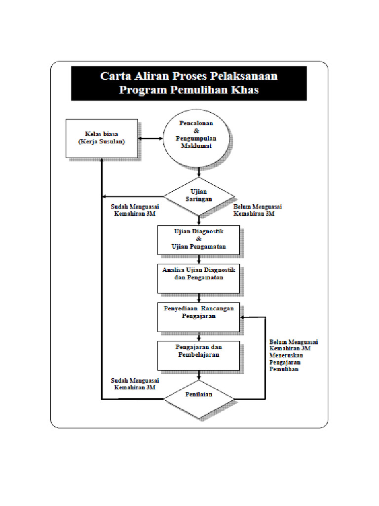Carta Alir Kelas Pemulihan Khas | PDF