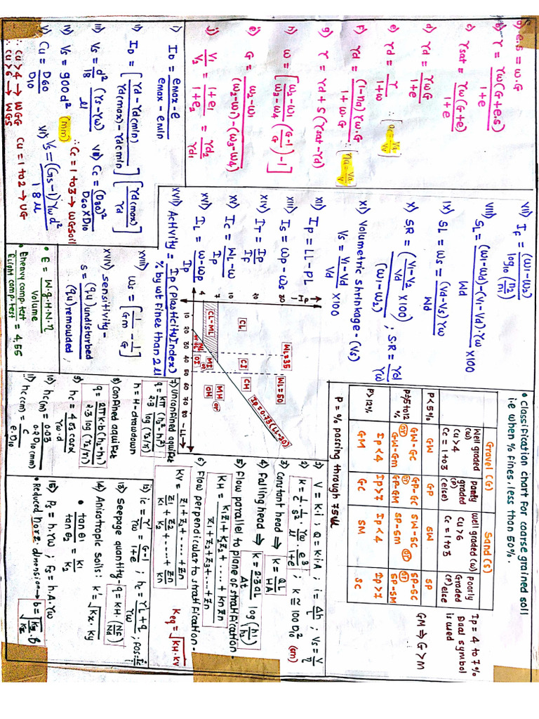 Civil Short Notes | PDF