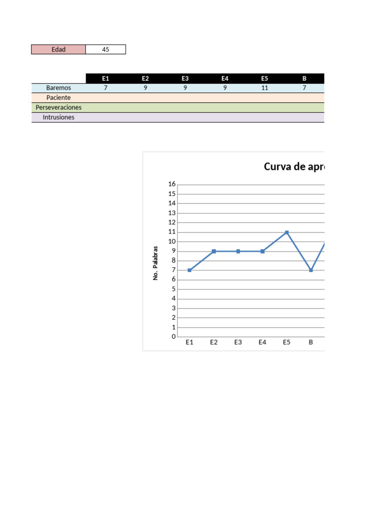 Gráfica CVLT y Curva Simple | PDF