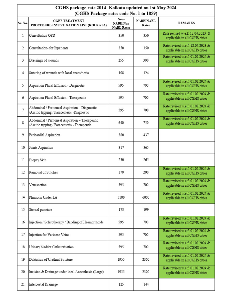 CGHS Rate 2024 Kolkata | PDF