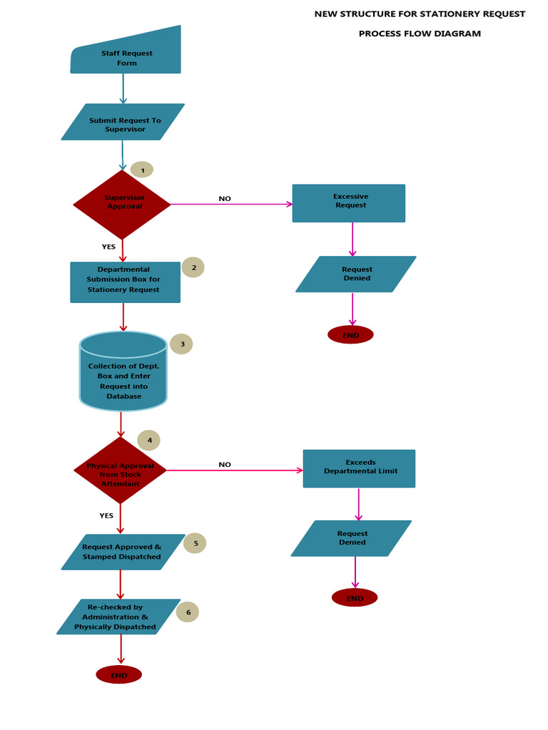 New Structure for Stationery Request | PDF