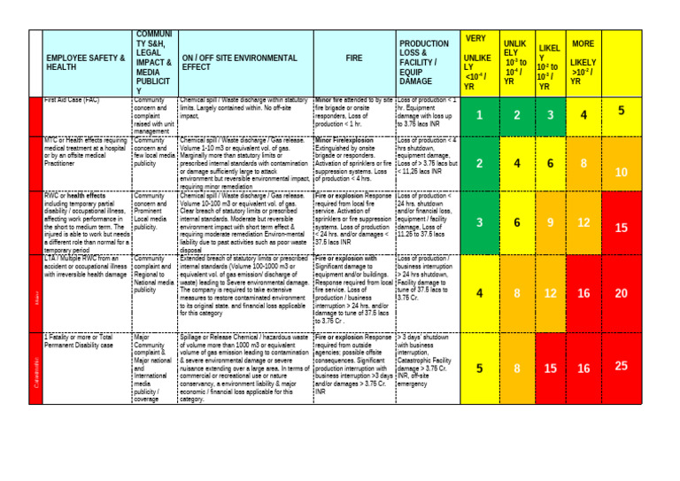 HIL-Risk Matrix | PDF | Pollution | Environmental Issues