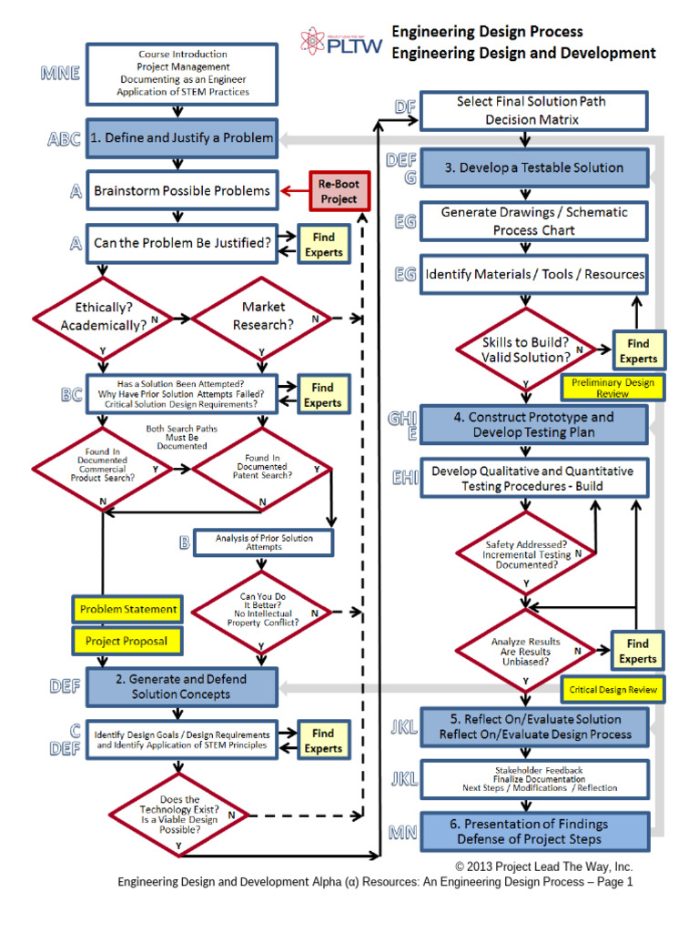 A1 1+EDD+Design+Process+Flow+Chart | PDF