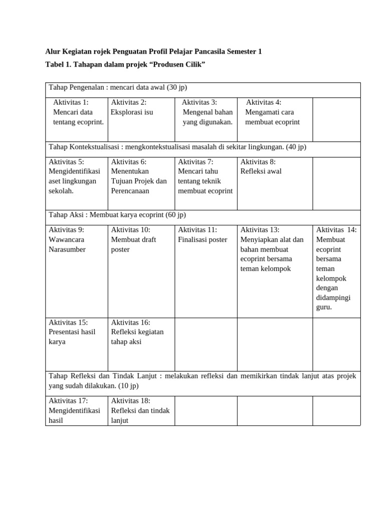 Tahapan Dalam Projek | PDF