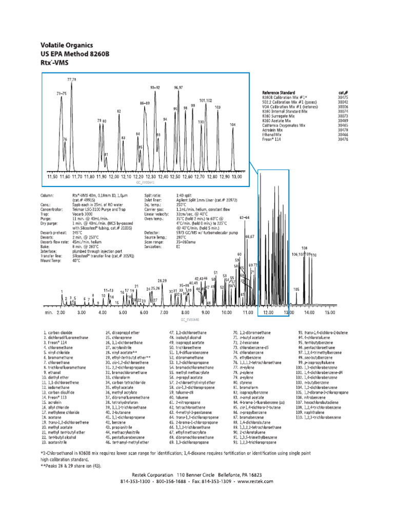 Chromatogram Voc RTX-VMS | PDF