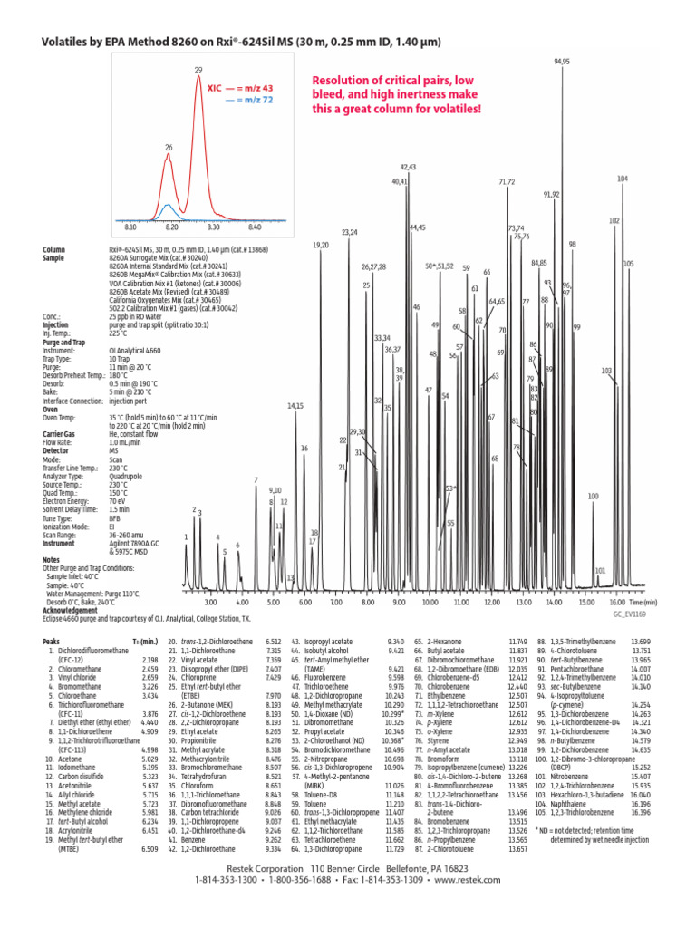 Chromatogram Voc Rxi-624Sil | PDF
