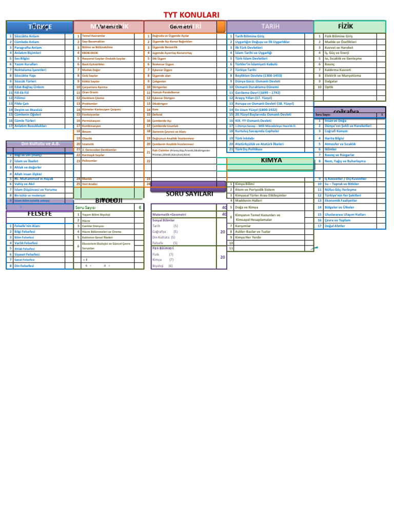 TYT Konulari | PDF