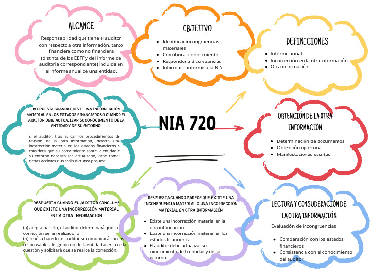 ESQUEMA NIA 720 | PDF