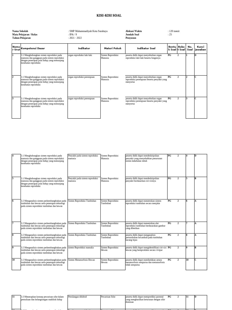 Kisi2 Dan Karso PAS IPA Kelas 9 | PDF
