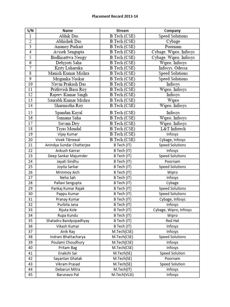 Placement 14 | PDF