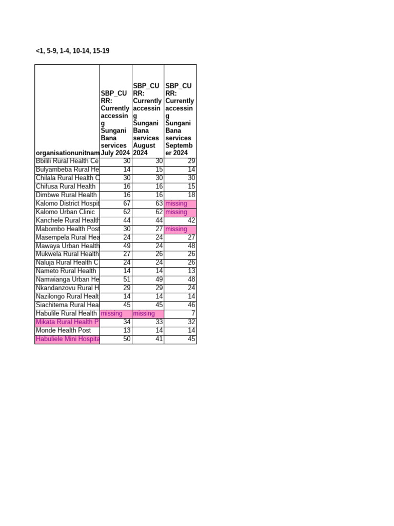 Sungani Bana Missing Data | PDF