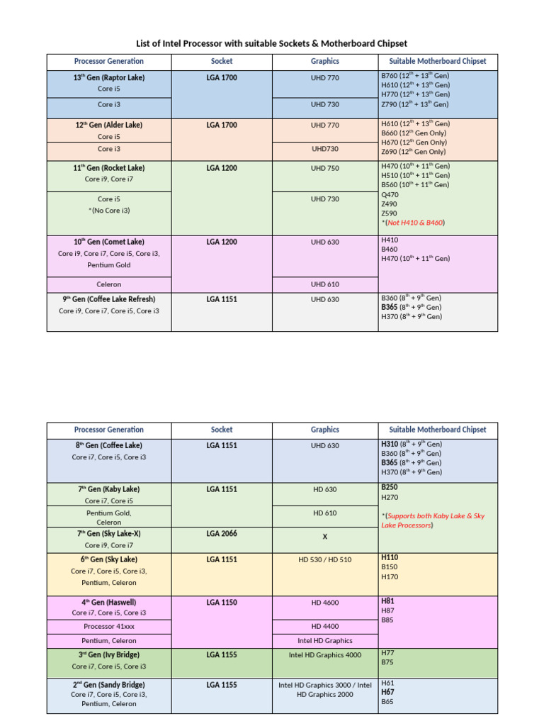 Precossor With Sockets | PDF | X86 Architecture | Computer Architecture