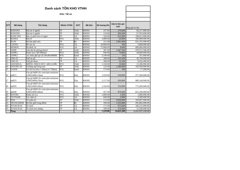 Danh Sach Ton Kho VTHH | PDF