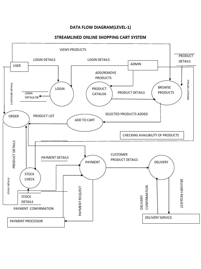 Data Flow Diagram | PDF | Computing | Information Technology