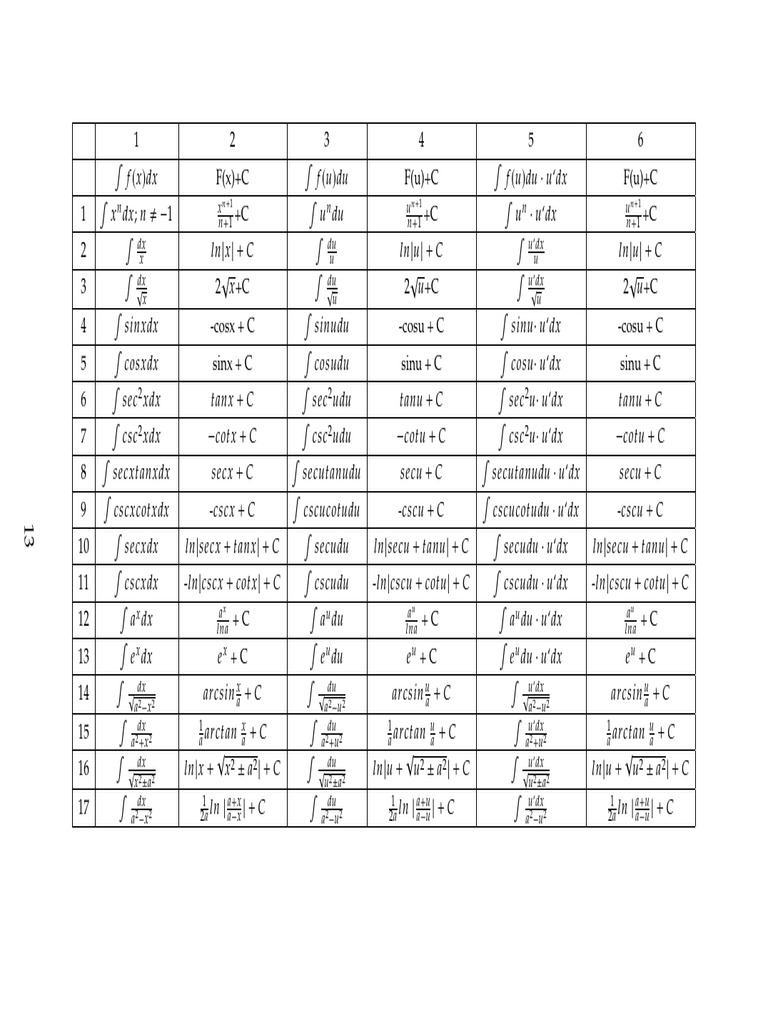 Integration Table | PDF