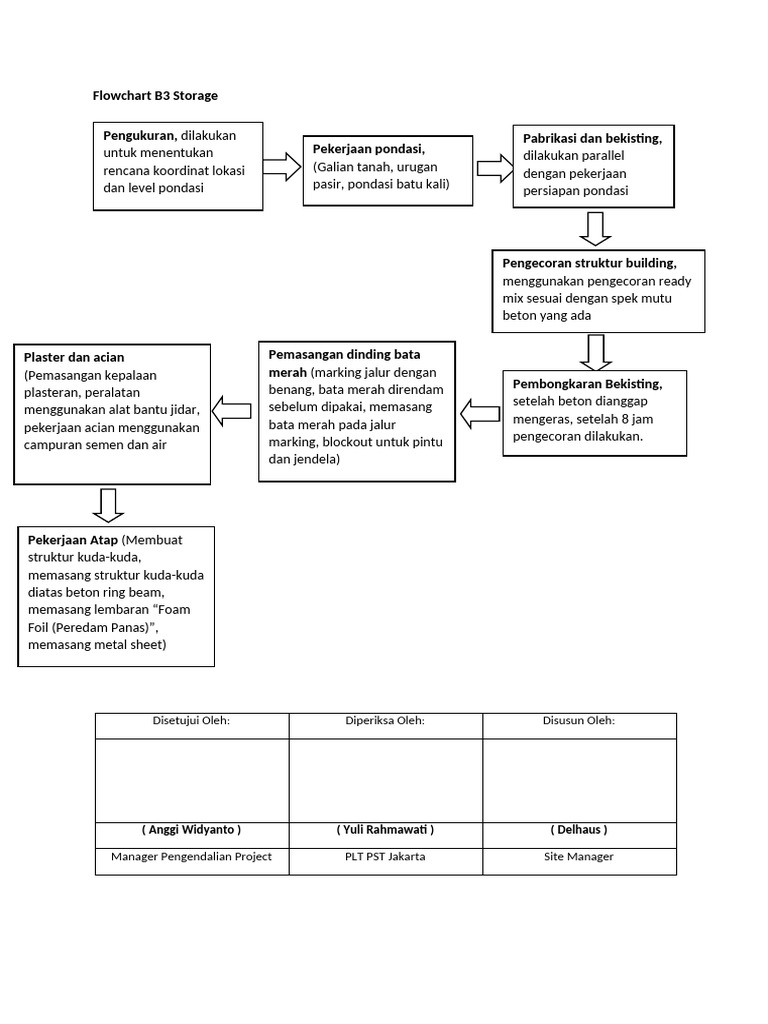 Flowchart B3 Storage | PDF