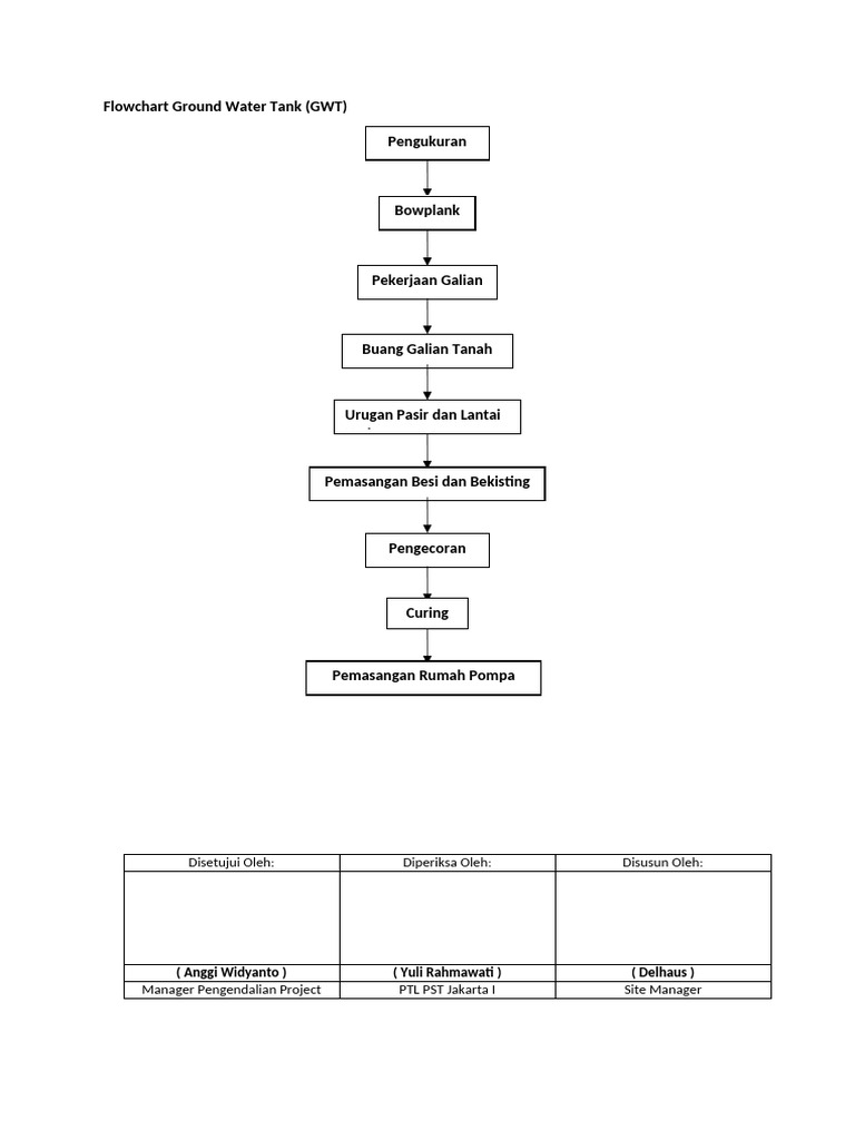 Flowchart Ground Water Tank | PDF