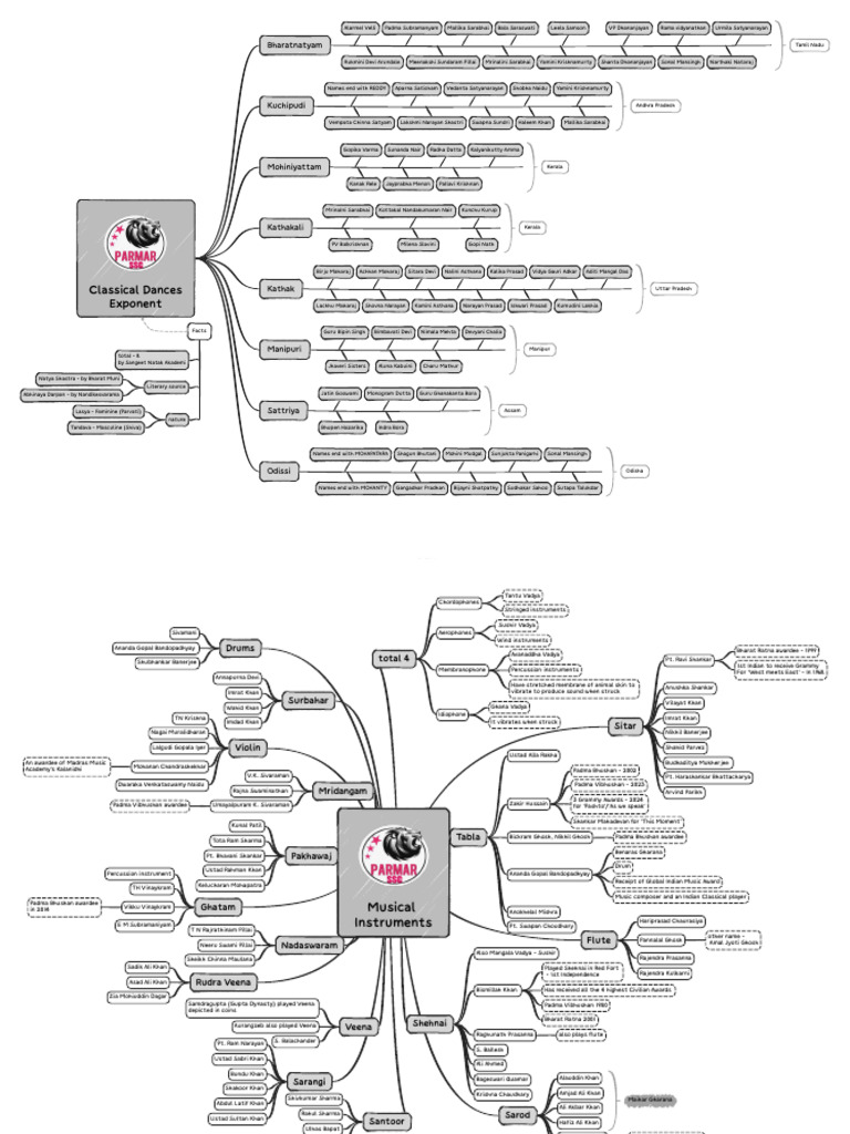 Classical Dances Exponent Printable | PDF