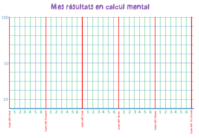 Graphique Suivi Resultats Tests Calcul Mental | PDF