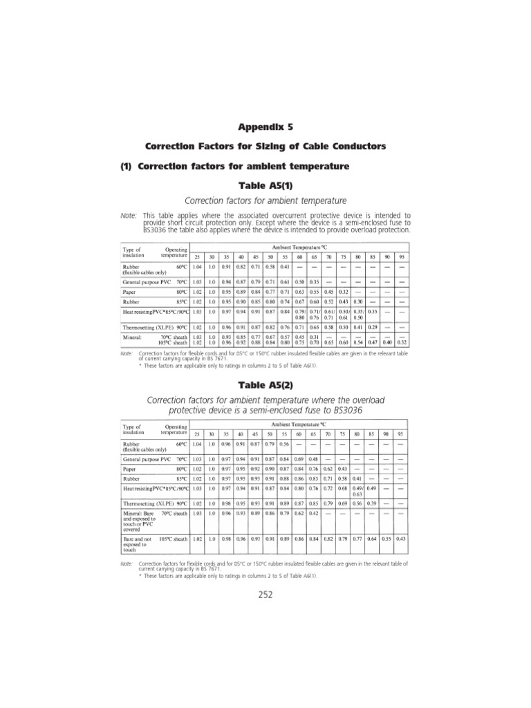 Ieee Regulations - Cable Sizing CCC | PDF
