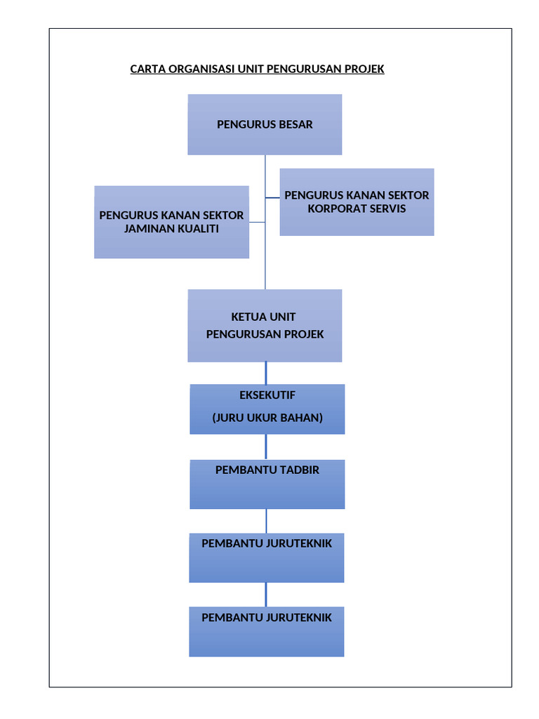 Carta Organisasi Unit Pengurusan Projek | PDF
