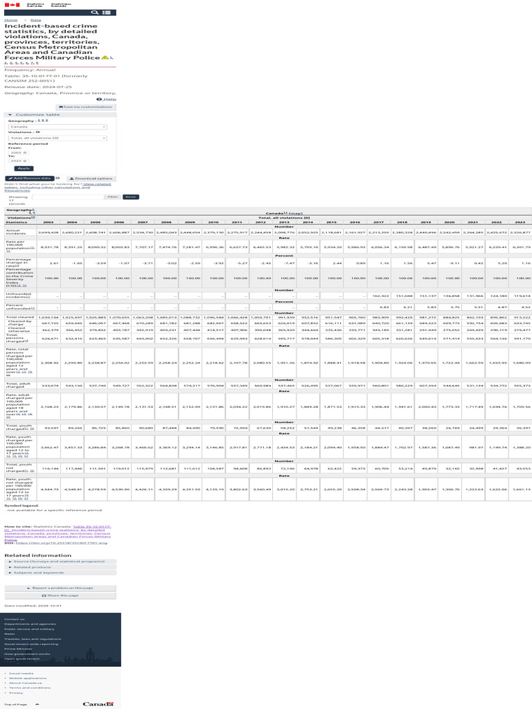 Incident-Based Crime Statistics, by Detailed Violations, Canada, Provinces, Territories, Census ...