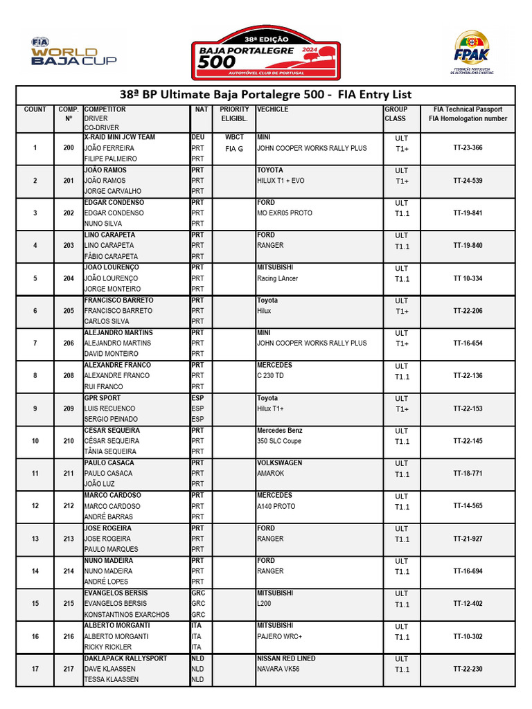 Entry List - Fia Event | PDF