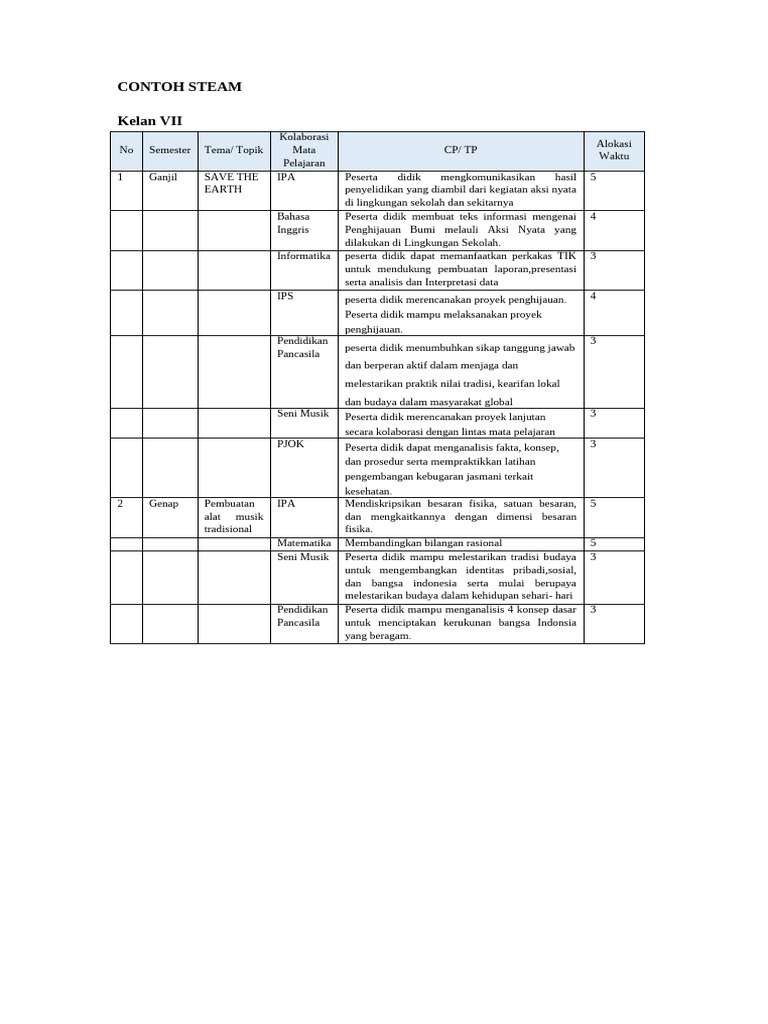 Contoh STEAM Kelas 7 | PDF