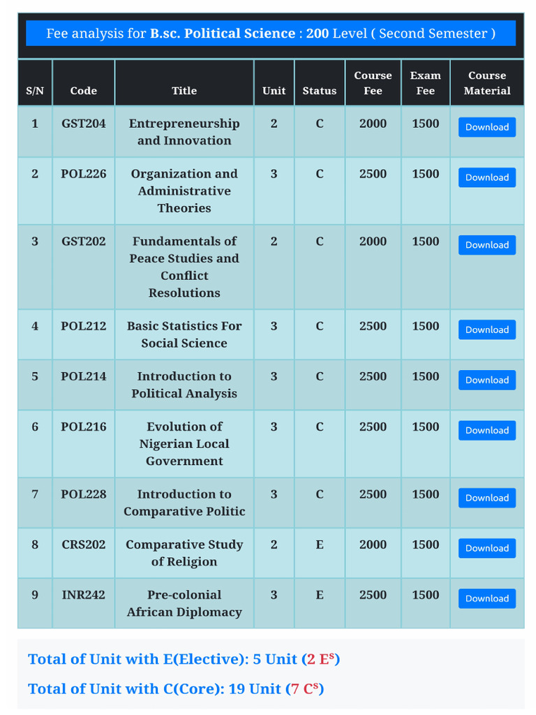 Fee Analysis For BSC Political Science 200 Level Second Semester | PDF