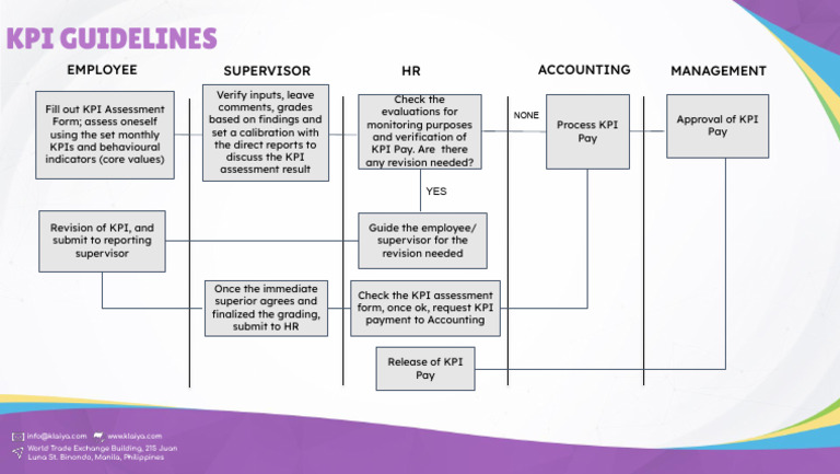 KPI (Monthly) Process Flow | PDF