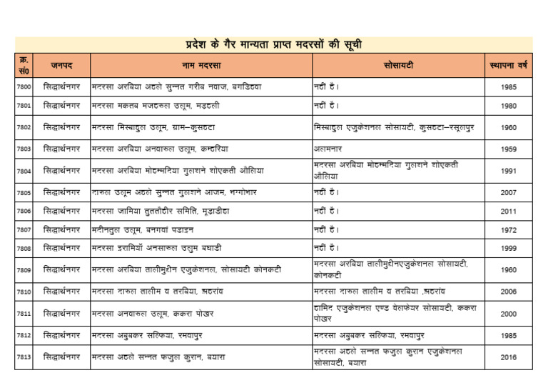 Unidentified Madarsa List | PDF