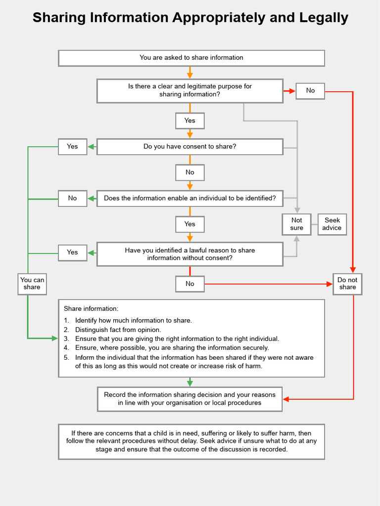 Safeguarding Sharing Flowchart | PDF