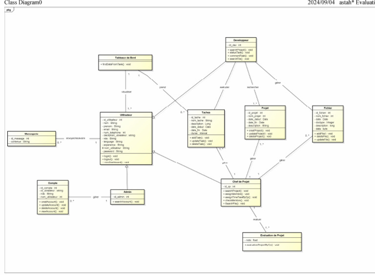 Diagramme Classe 2 | PDF
