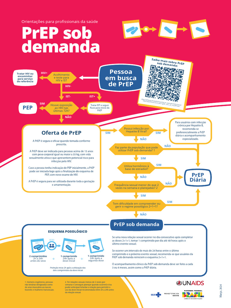 Fluxograma Prep Profissionais Demanda | PDF | Relação sexual | Sexo