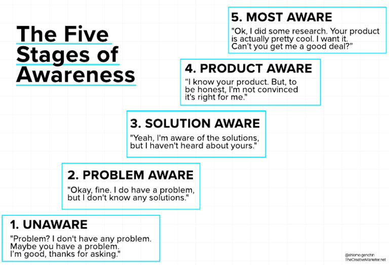 5 Stages of awarness | PDF
