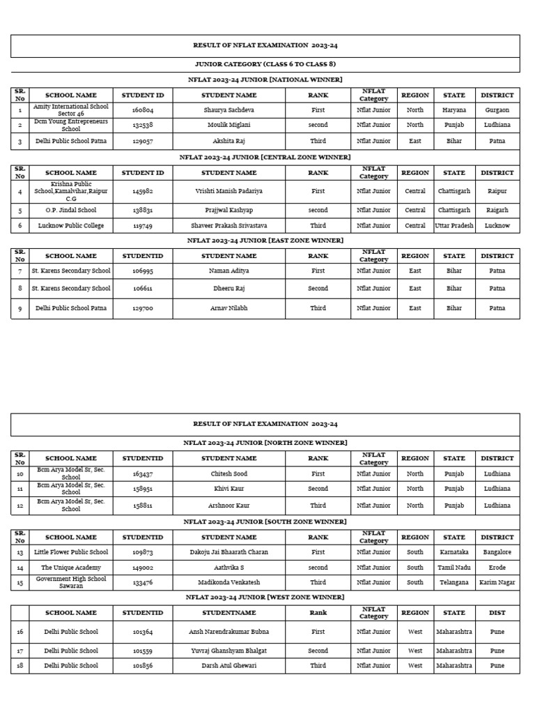 NFLAT Result 2023-24 | PDF