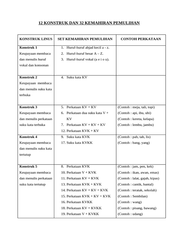32 Kemahiran Pemulihan | PDF