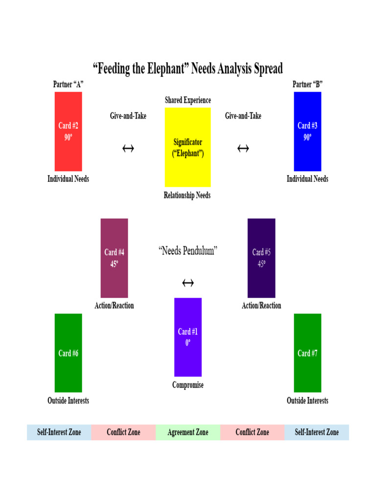 Feeding the Elephant: Needs Analysis | PDF