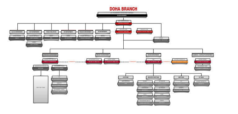Unii Doha Org Chart - 2024 | PDF
