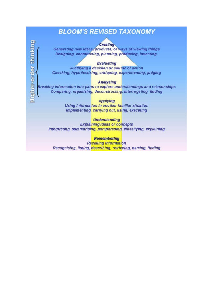Blooms Revised | PDF